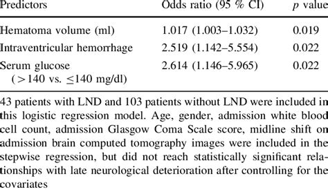 predictors of late neurological deterioration in multivariate analysis