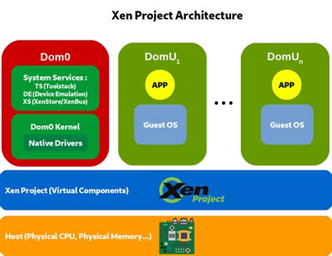 xen virtualization and cloud computing 02 how xen does the job