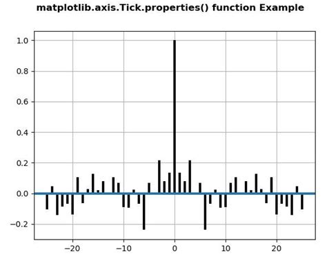 matplotlib axis tick properties function in python