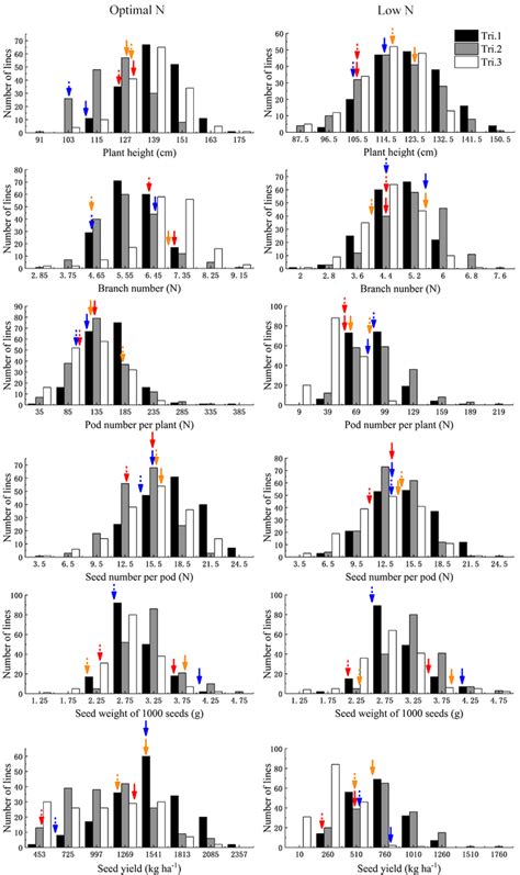 Frequency Distribution Of Seed Yield Sy And Sy Related Traits In The