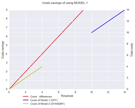 python create a legend outside of the graph stack overflow