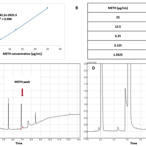 Monitoring Of Reaction Between Meth And Kg 5 By Gc A Meth Standard
