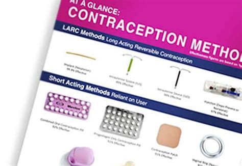 At A Glance Contraception Poster A4 Sexual Health Sheffield