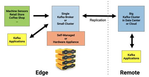 apache kafka is the new black at the edge in industrial iot logistics