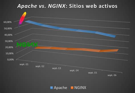 apache versus nginx cuál es el servidor web ideal doc opencloud