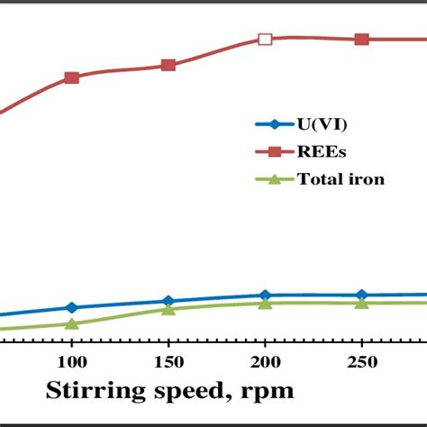 Effect Of Temperature On Leaching Efficiency Of Rees Download