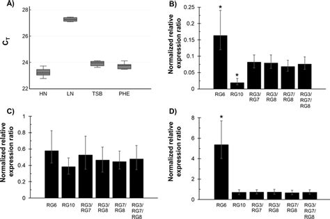 Effect Of Reference Gene Choice On Rt Qpcr Normalization A Box Plots
