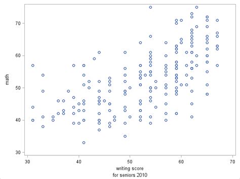 generating multiline axis labels in sas proc sgplot sas code fragments