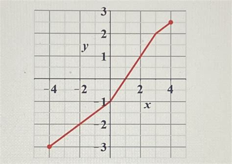 Solved Let F Be The Function Whose Graph Is Shown Below A Find F −1