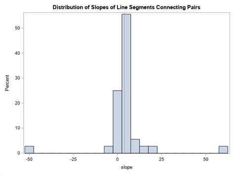 the theil sen robust estimator for simple linear regression the do loop