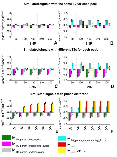 Monte Carlo Simulation Results The Simulated Signal Was Composed With