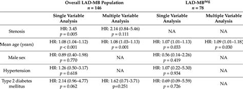 Summary Of Univariate And Multivariate Cox Regression Analysis Of