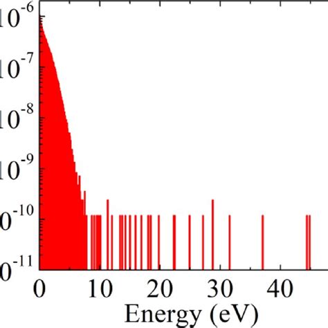 Energy Distribution Function Of Plasma Electrons Eedf For The