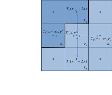 2 Five Points Centered Discretization Scheme Used For Finite Difference