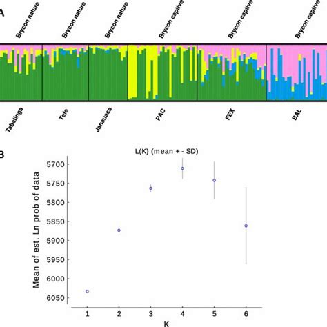 Bayesian Inference Of Population Structuring Inferred In Structure