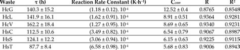 Reaction Rate Constants K And τ Correction Factor Ccorr Correlation