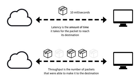 What Are Bandwidth Latency And Throughput And What Is