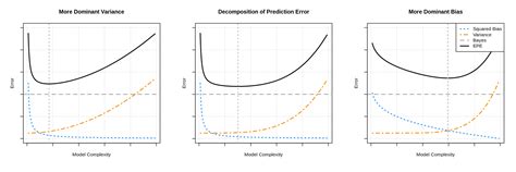 Chapter 4 Bias Variance Tradeoff Basics Of Statistical Learning