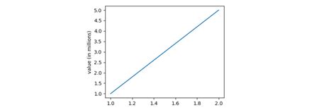 python set y axis in millions stack overflow