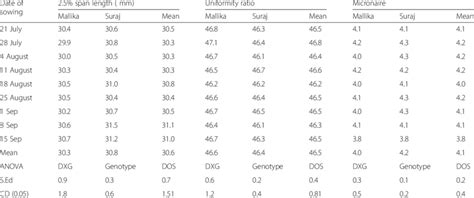 Quality Parameters As Influenced By Genotypes And Dates Of Sowing