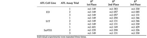 The Regression Coefficient R 2 Values For Linear Regression Analysis