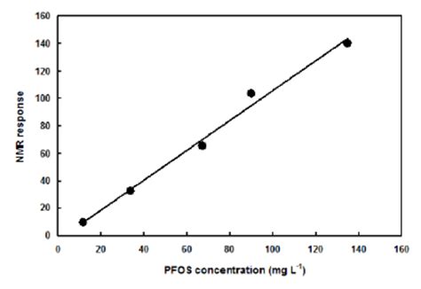 Calibration Curve Of Aqueous Pfos Based On The Termi 19 2 Nal Cf 3