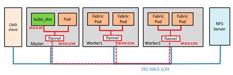 deploy hyperledger fabric on kubernetes part 1 thinking in cloud