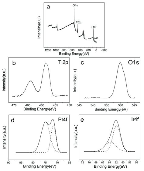 A Xps Spectra Of Pt Iro 2 Tio 2 Nts Ti B Ti2p C O1s D Pt4f