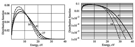 Electron Energy Distribution Functions For E N 41 27 And 16 Td