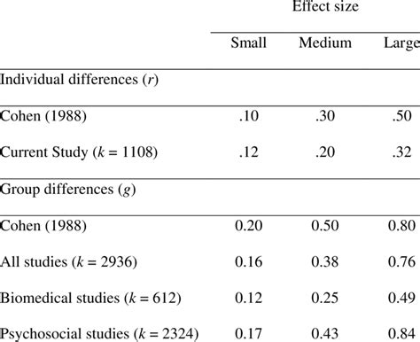 Comparison Of Cohens Guidelines And Quantitatively Derived Estimates