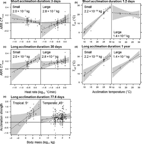 Partial Residual Plots Showing That Small Organisms Acclimate Faster