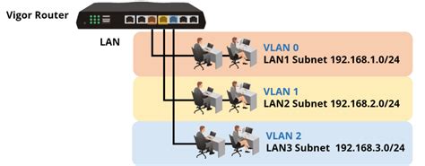 Como Configurar Multi Subnets Vlans Via Port Based Vlan Draytek