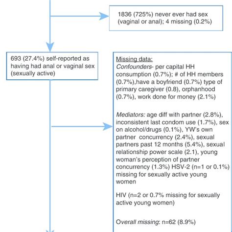 Flowchart For Final Sample Size In Analysis Between Transactional Sex