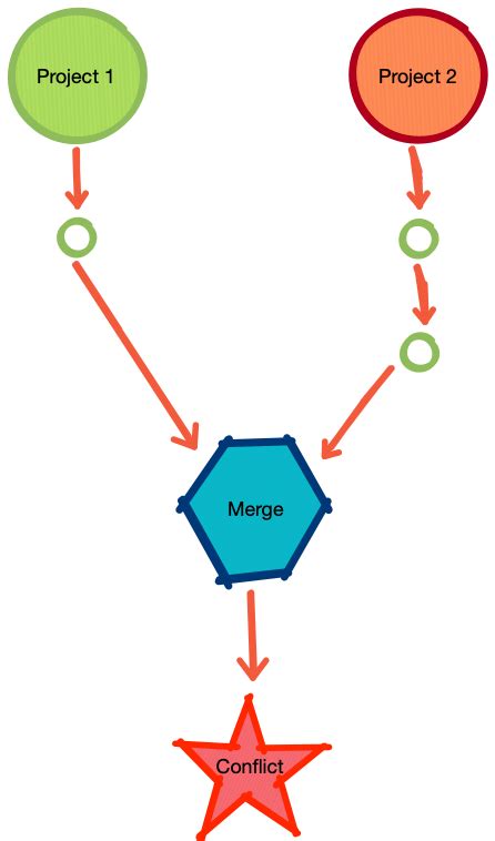 fatal refusing to merge unrelated histories in git what i learned