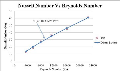 Comparison Of Experimental And Predicted Values Of Nusselt Number For