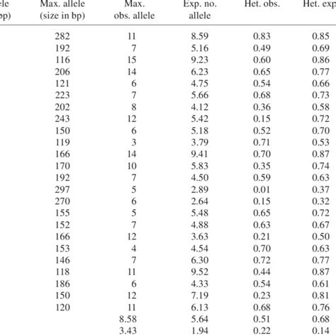 Genetic Variability Parameters In Nimari Breed Of Cattle Download Table