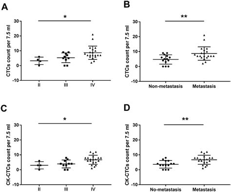 Correlation Between Ctc Or Ck⁻ctc Counting And Clinicopathological