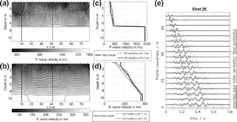 2 2d Subsurface Model Obtained By Fwi A Displays The P Wave Velocity