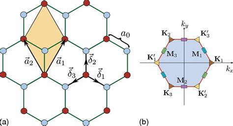 Color Online A Honeycomb Lattice Geometry The Vectors δ1 A 32 −12