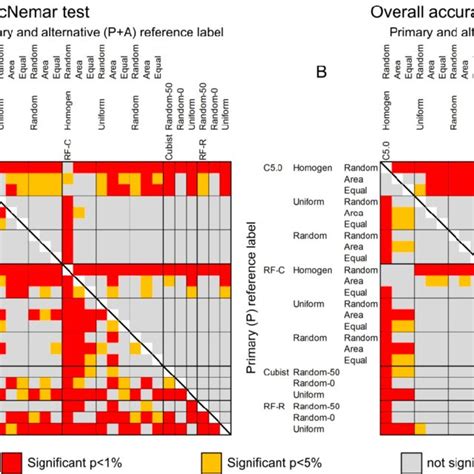Statistical Significance Of Difference In Accuracies Between A Image