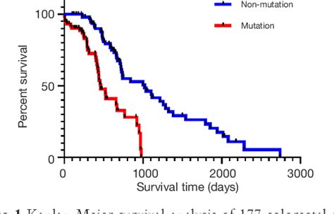 Figure 1 From The Relationship Between Kras Gene Mutation And
