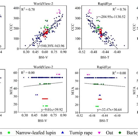 Correlation Between The Best Vegetation Indices And Ccc Top Row And