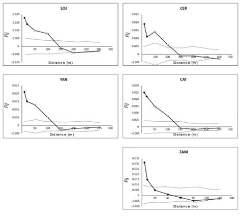 Spatial Genetic Structure Correlograms Between The Spatial Distance And