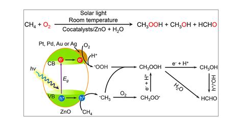 Direct And Selective Photocatalytic Oxidation Of Ch4 To Oxygenates With