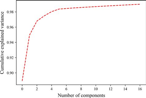 Amount Of Cumulative Explained Variance Within The Initial Generated