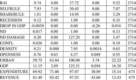 Main Descriptive Statistics Mean Median Maximum Minimum Std Dev N