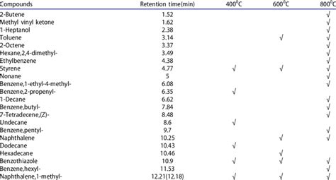 Components Detected By Py Gc Ms At Different Pyrolysis Temperature At A