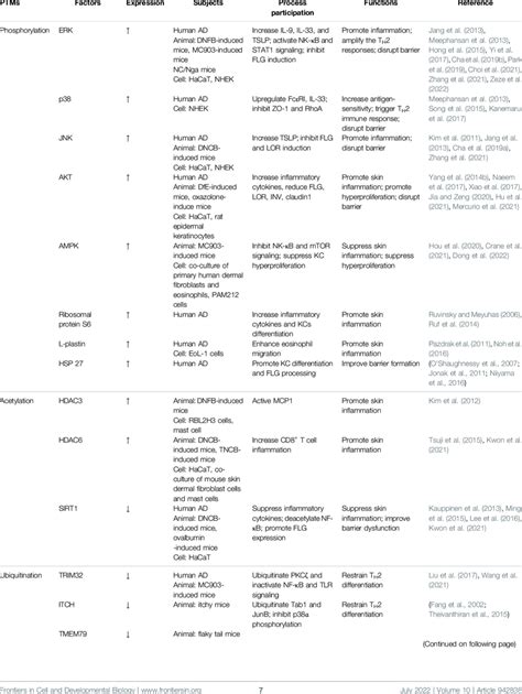 Summary Of Major Post Translational Modifications Involved In Ad