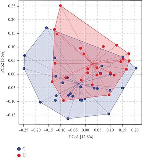 Principal Coordinate Analysis Pcoa Derived From Bray Curtis Distances