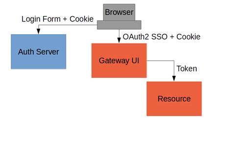 spring security and angular